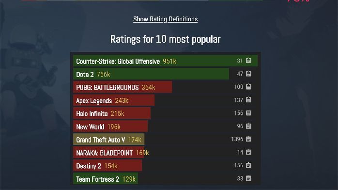 Linux通过Proton可玩到大量Steam游戏，Top 100有80%能近乎完美运行_凤凰网
