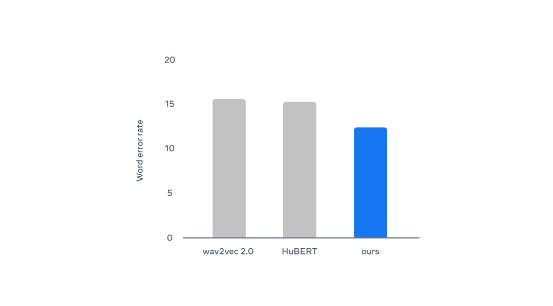 Meta AI发布图音文大一统模型Data2vec，4天在GitHub揽1.5万星
