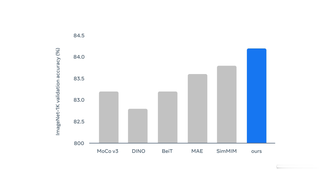Meta AI发布图音文大一统模型Data2vec，4天在GitHub揽1.5万星