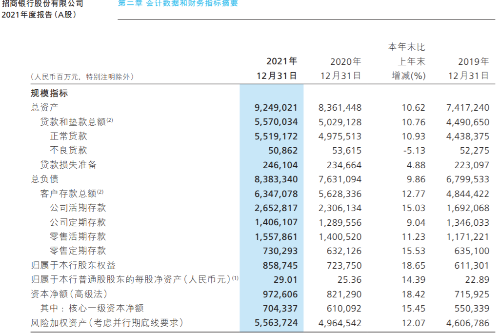 银行财眼丨招商银行年报：2021年净利润119922亿元 同比增长2320凤凰网