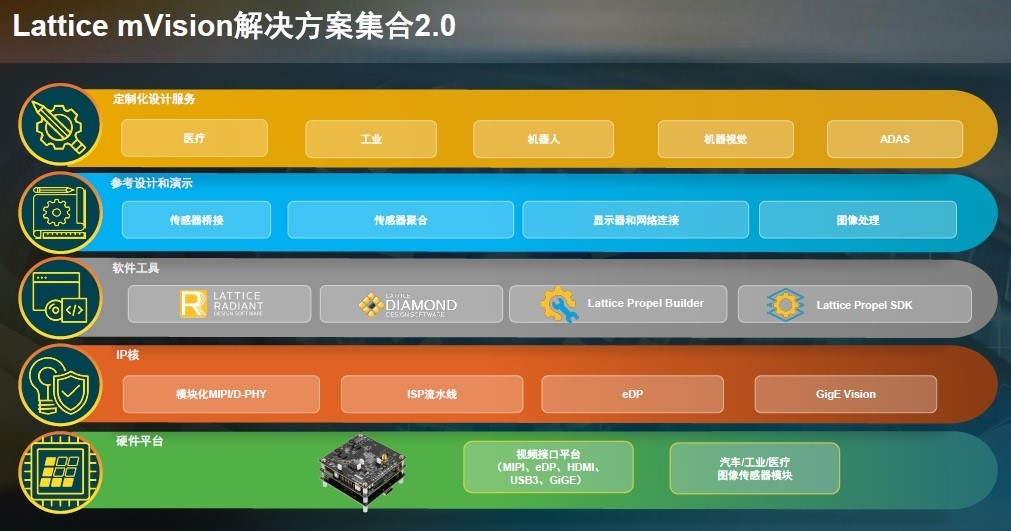 嵌入式视觉应用日趋广泛 Lattice推出三代演进的mVision方案_凤凰网