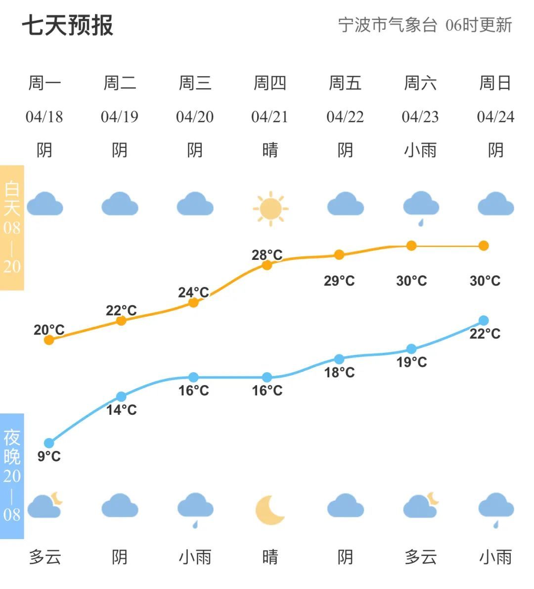 最高气温直奔“3”字头！宁波“初夏感”来了凤凰网宁波_凤凰网