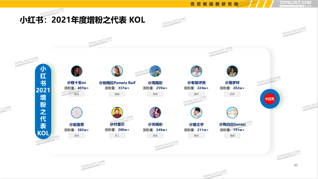 来了！2022六大平台KOL粉丝分析研究报告丨克劳锐出品_凤凰网