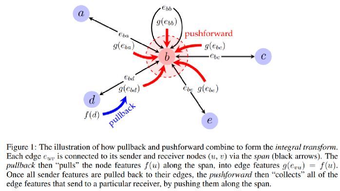 DeepMind将范畴论、抽象代数组合，发现GNN与DP之间的联系_凤凰网