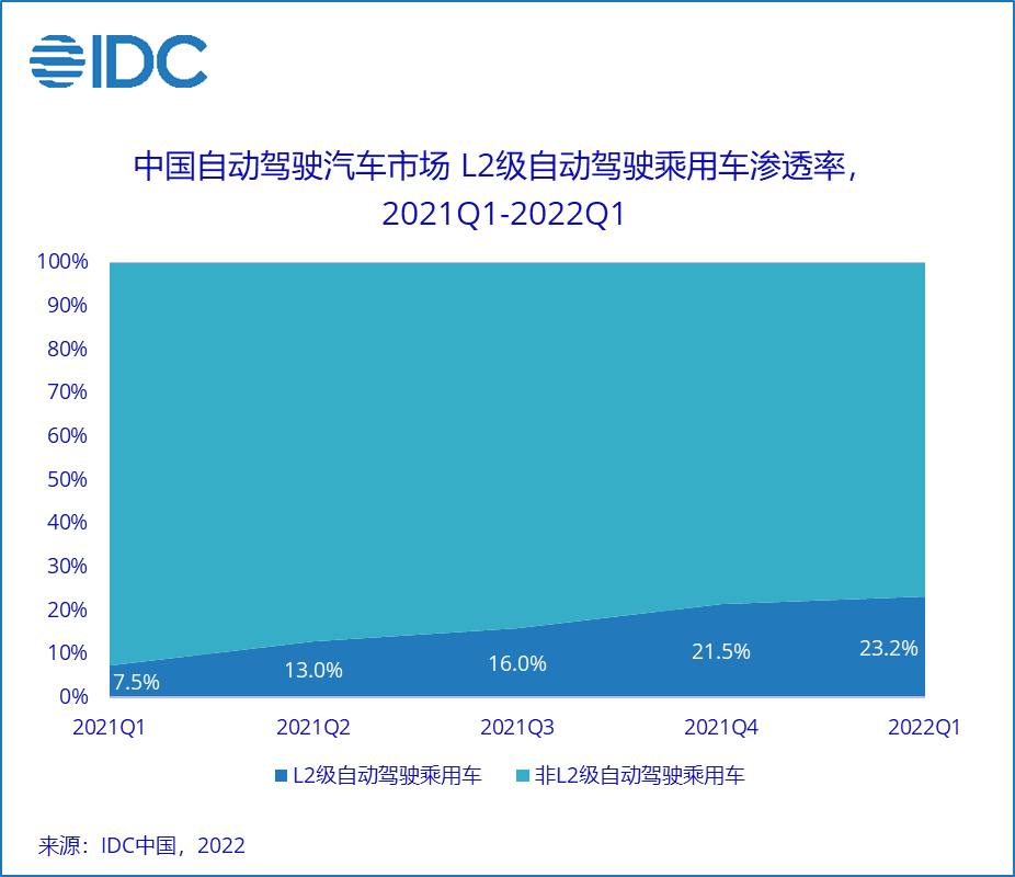 IDC：L2级自动驾驶乘用车市场渗透率稳步提升 L3级技术已相对成熟_凤凰网