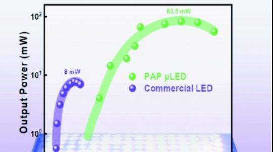 Micro-LED | 中国团队开发出光波长280 nm，可输出80mW功率的高效UVC LED器件_凤凰网