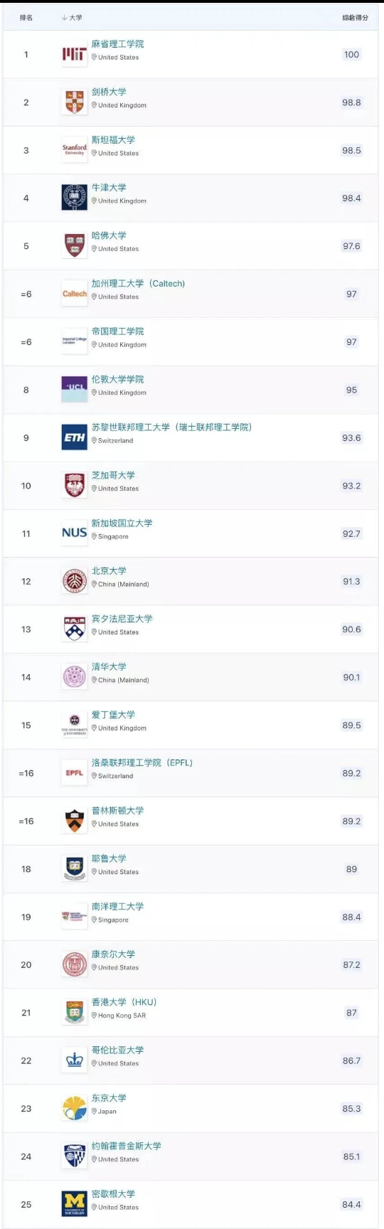 2023 QS世界大学排名正式发布！清北超耶鲁，英美稳坐Top10凤凰网北美_凤凰网
