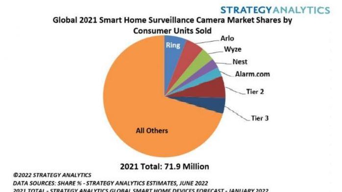 2021 年亚马逊 Ring 继续称霸全球智能家居监控摄像头市场_凤凰网