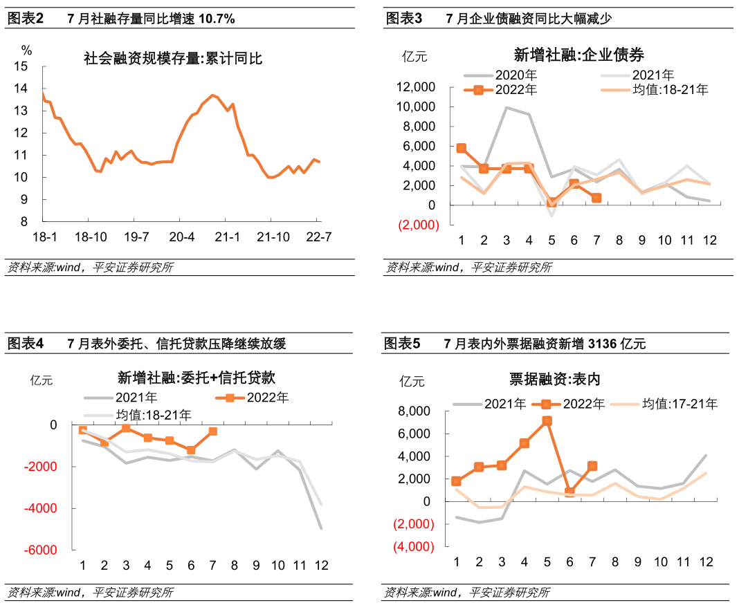 7月社融远低于市场预期：表内宽信用再度受阻 是核心拖累因素_凤凰网财经_凤凰网