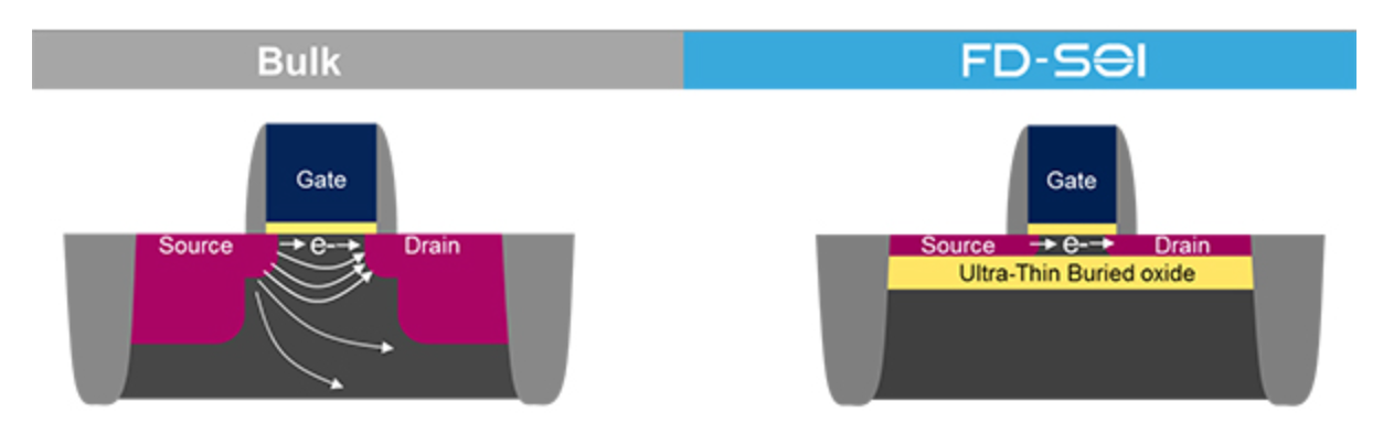 FD-SOI的倔强，能否为国产14nm之路打开一扇窗？_凤凰网