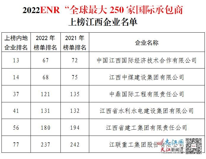 6家赣企入围2022年度ENR全球最大250家国际承包商榜单凤凰网江西_凤凰网