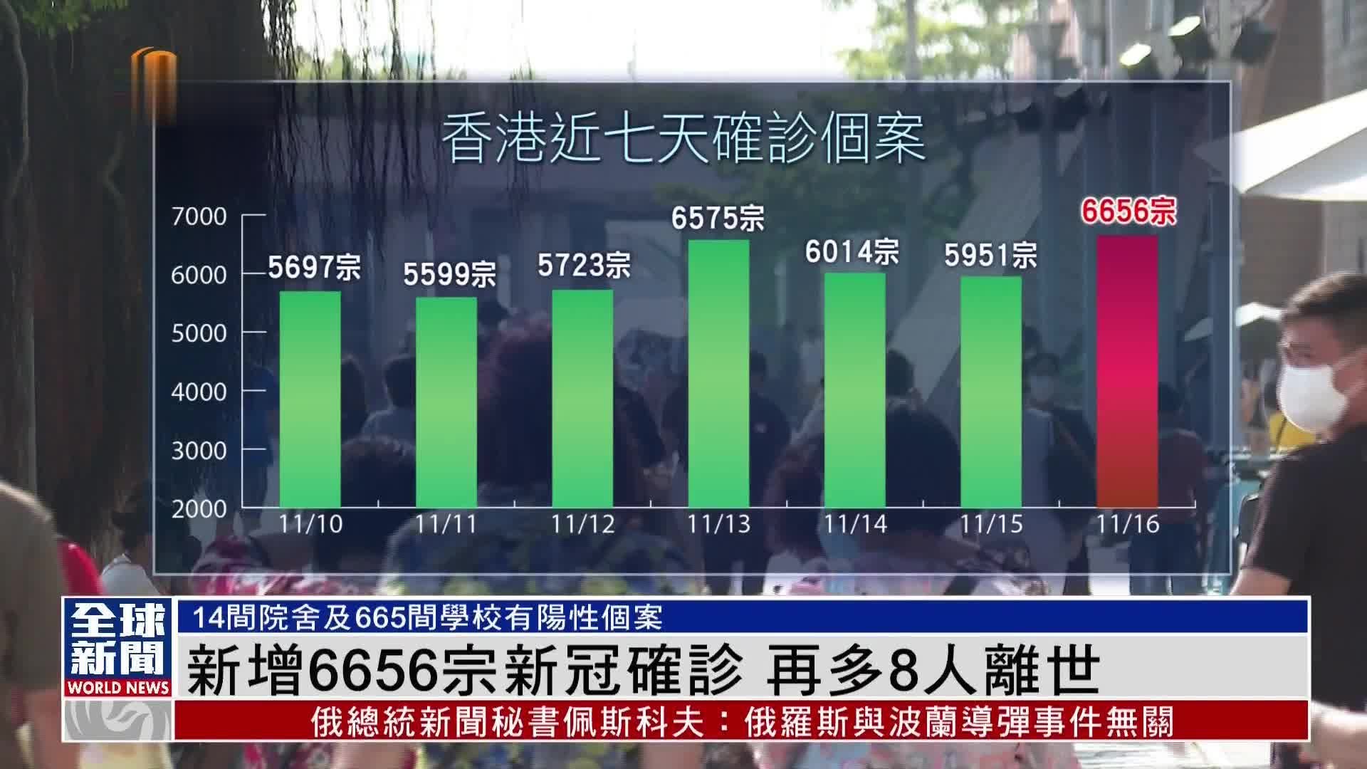 粤语报道｜香港新增6656宗新冠确诊 再多8人离世_凤凰网视频_凤凰网