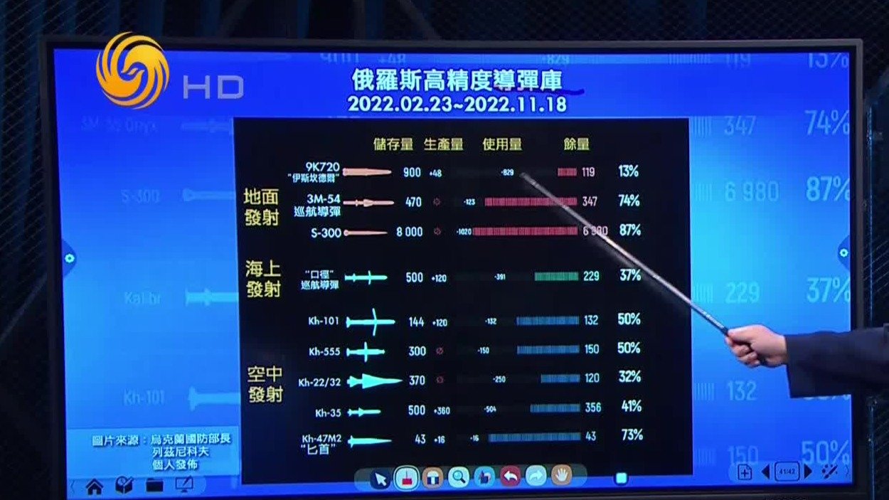 俄军弹药库告急,俄运输机飞向土耳其运武器?梅德韦杰夫:俄武器储备够用凤凰网视频凤凰网
