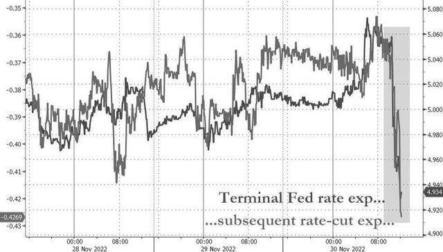 鲍威尔暗示12月放缓加息拯救标普，美股盘中跳涨，中概创史上最大月涨幅凤凰网北美_凤凰网