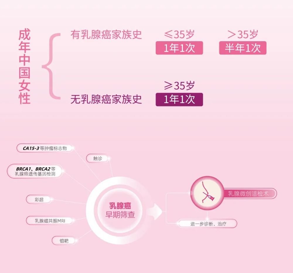 《2022中国女性乳腺健康粉红报告》发布,专家建议35岁以上女性每年1次乳腺检查凤凰网宁波凤凰网