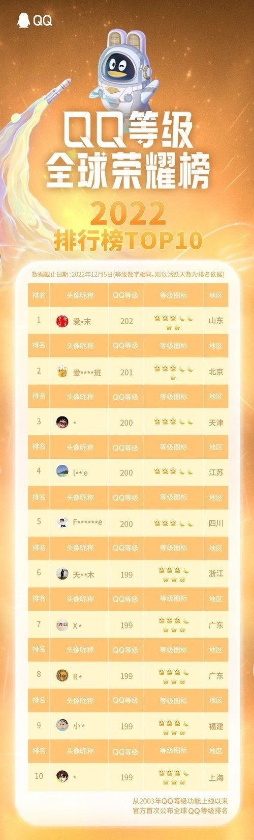 全球QQ等级最高的人找到了 腾讯官方QQ等级全球荣誉榜Top10出炉_凤凰网