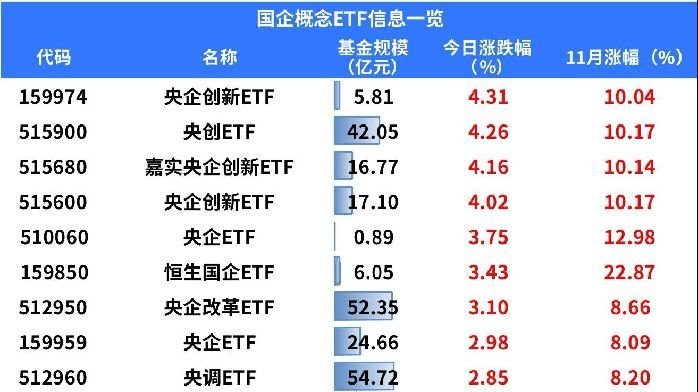 上交所推动央企估值回归，基建ETF、央企创新ETF分别上涨6.15%、4.31%_凤凰网
