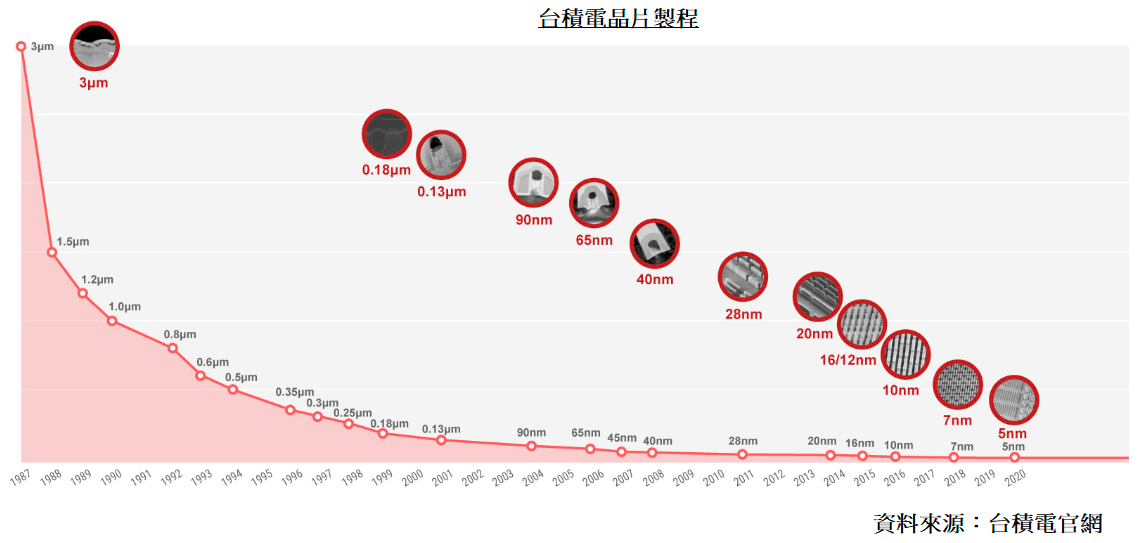 龚成：台积电详细分析_凤凰网