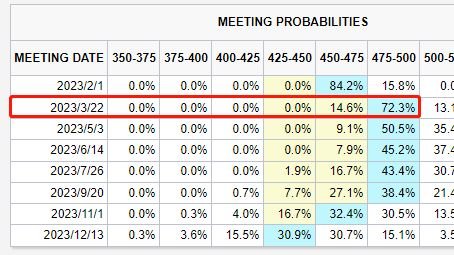 市场沸腾！美国12月CPI环比转负，美联储下月加息25bp概率达近9成，美元指数跳水_凤凰网