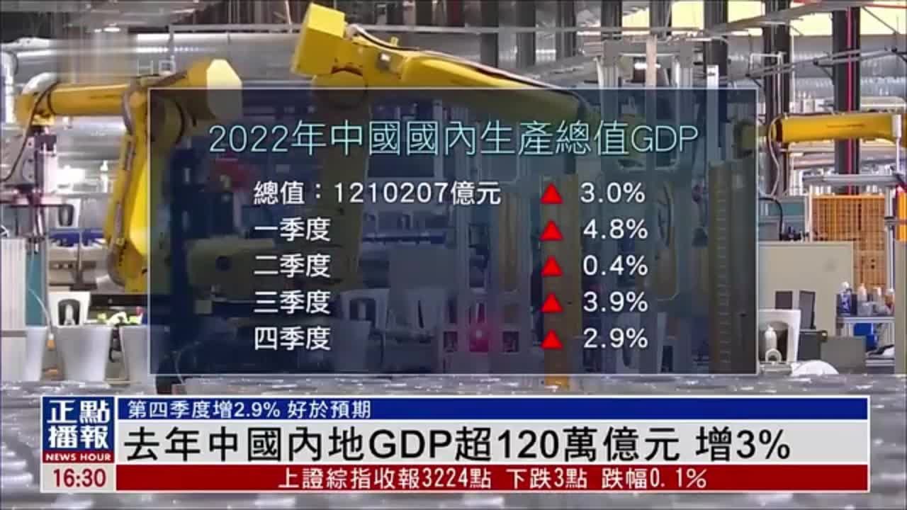 2022年中国内地GDP超120万亿元 同比增长3%_凤凰网视频_凤凰网
