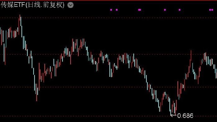 ETF突发 | 传媒ETF盘中涨逾2%，创11个月新高_凤凰网