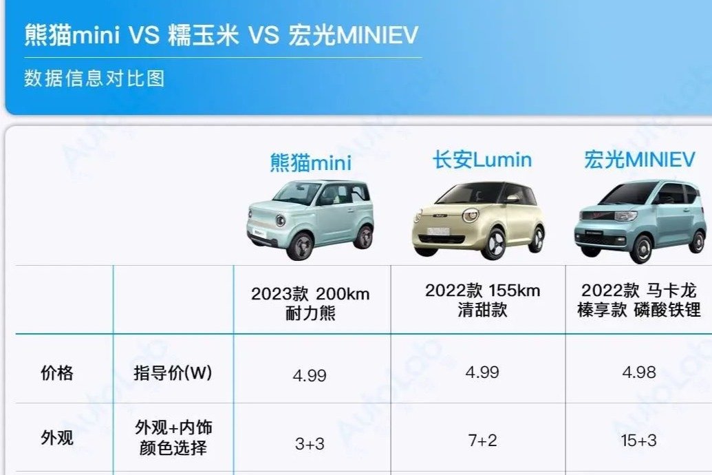 熊猫mini对比糯玉米和宏光MINIEV，“剁椒鱼头”哪家强？_凤凰网