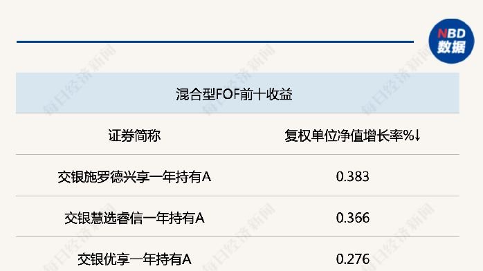 一周FOF研究丨混合型FOF头部产品胜率提升，资产配置正向权益倾斜_凤凰网