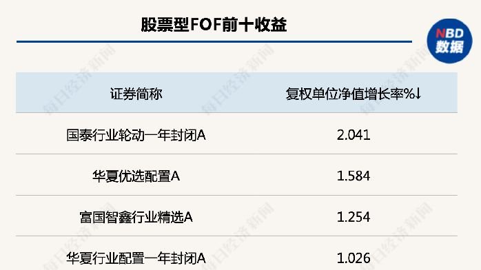 一周FOF研究丨公募FOF延续新发势头，上周8只产品启募，业内再探ETF-FOF轮动策略_凤凰网