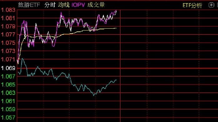 旅游股震荡走强，旅游ETF涨逾1%_凤凰网