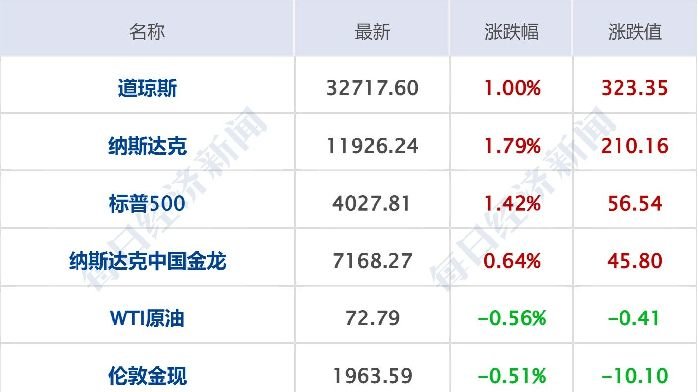 每经操盘必知（早间版）丨工信部副部长王江平：发展数字经济，在初期要秉持审慎、包容的态度；马斯克等千名科技人士呼吁：立刻暂停ai研究凤凰网 