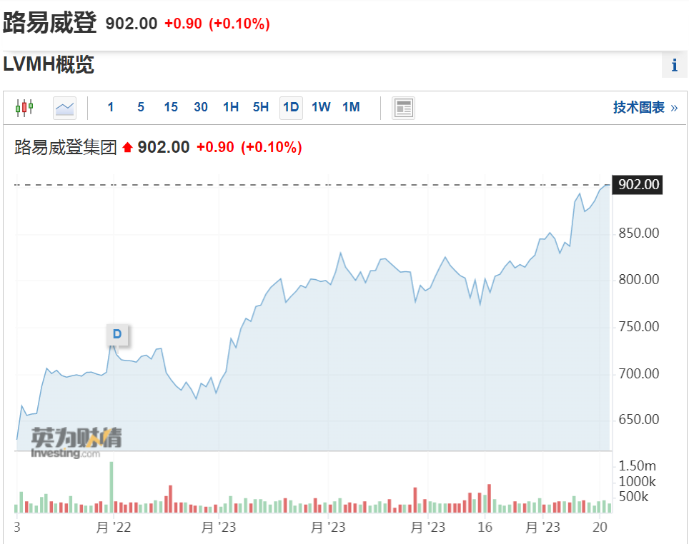 LVMH市值一度超5000亿美元 今年以来涨幅超30%！凤凰网湖北_凤凰网
