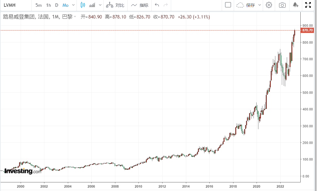 LVMH市值一度超5000亿美元 今年以来涨幅超30%！凤凰网湖北_凤凰网