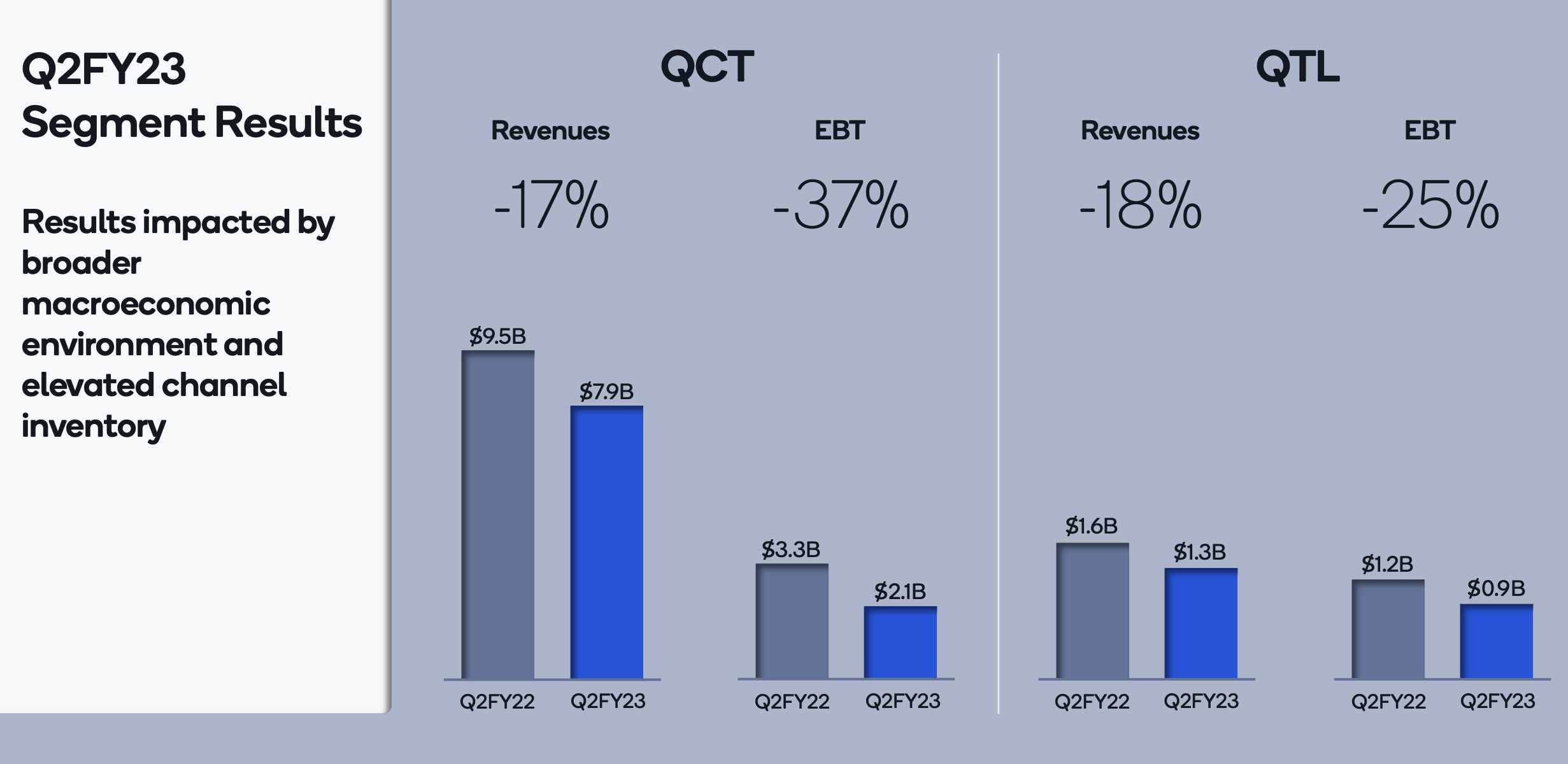 高通Q2财报：汽车业务亮眼 手机市场复苏迹象难觅_业界_科技快报_砍柴网