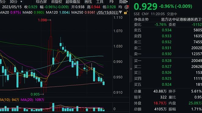 港股通医药ETF（513200）今日已跌0.96%，再鼎医药跌超6%_凤凰网
