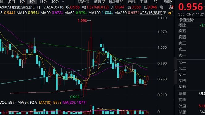 港股通医药ETF（513200）现上涨1.27%，金斯瑞生物科技领涨_凤凰网