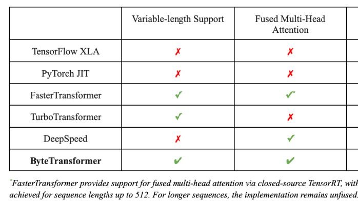 大幅优化推理过程，字节高性能Transformer推理库获IPDPS 2023最佳论文奖_凤凰网