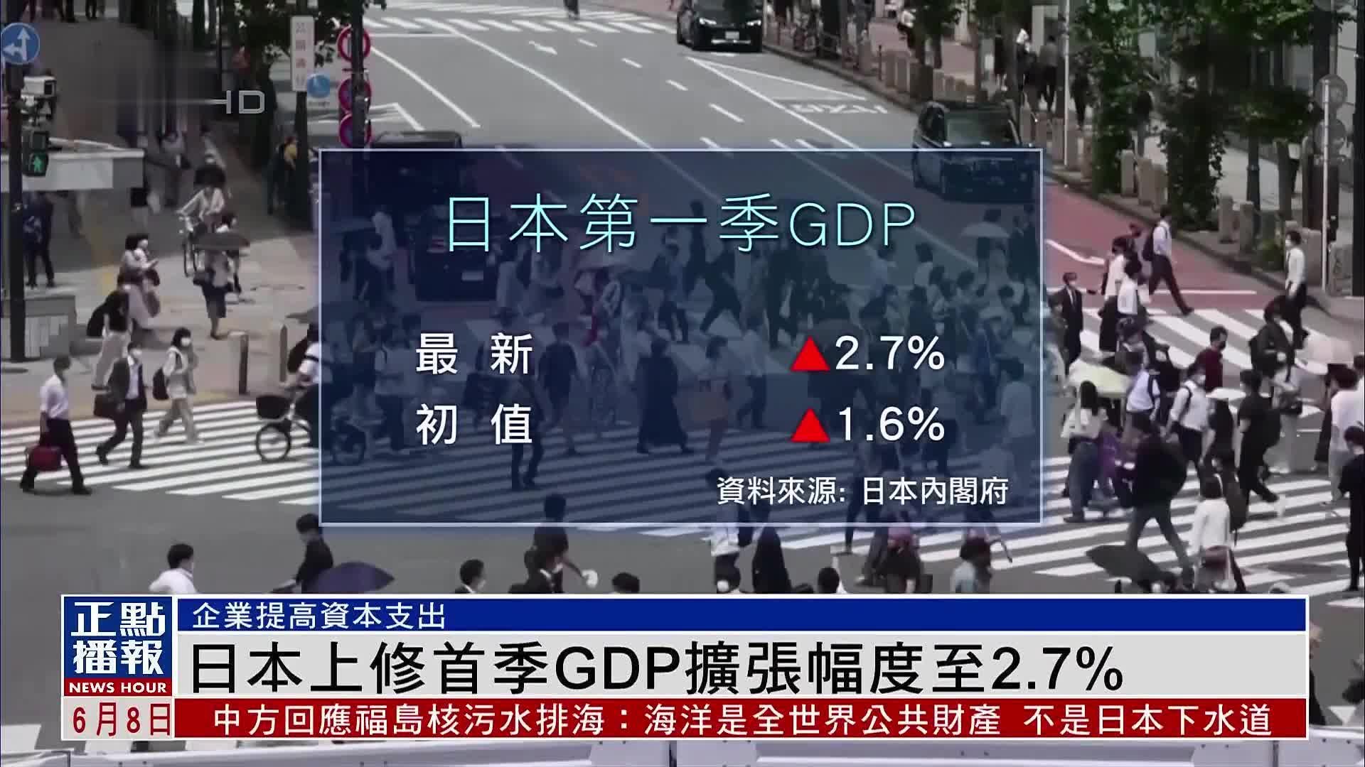 日本上修首季GDP扩张幅度至2.7%_凤凰网视频_凤凰网