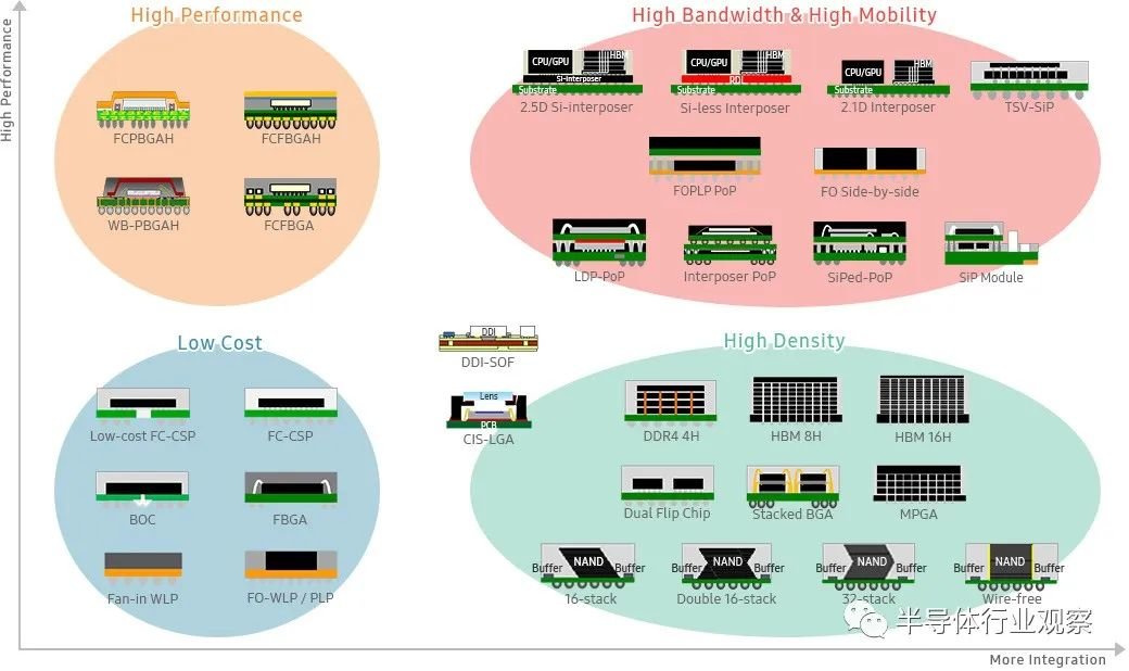 先进封装，格局生变！