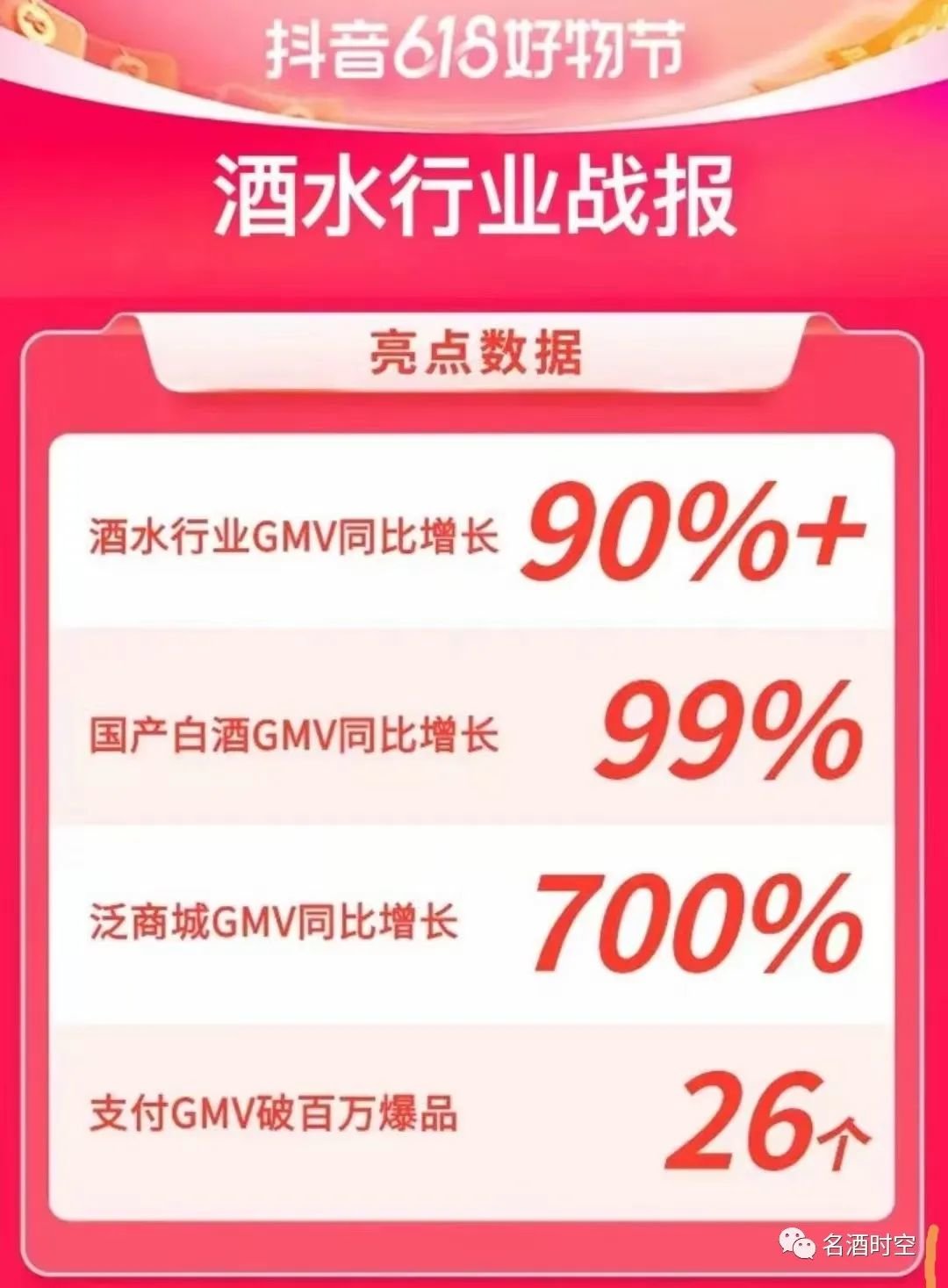 抖音618白酒GMV同比增99%，远明、沙河前十，茅五汾洋泸前五！_凤凰网
