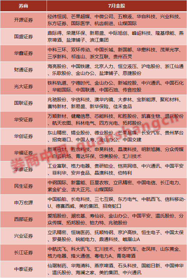 金股半年考交卷！7只涨超10 ，这家券商6月惊天逆袭，季度级反弹将至？ 凤凰网财经 凤凰网