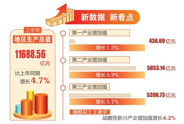 同比增长4.7%！上半年山西省地区生产总值11688.56亿元凤凰网山西_凤凰网