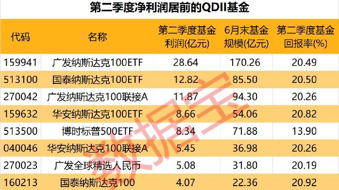 基金二季报来了！QDII基金净利表现亮眼，3只超10亿元！多只百亿规模基金亏损较大_凤凰网财经_凤凰网