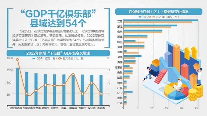 54个“千亿县”GDP达到8.6万亿元_凤凰网