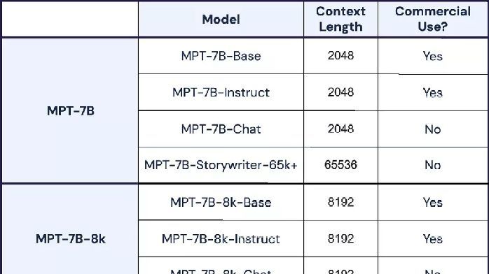 MosaicML推出70亿参数模型MPT-7B-8，号称一次处理8000字长文本_凤凰网