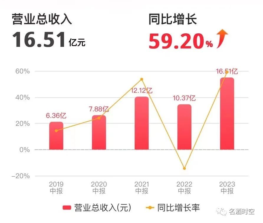 百润股份2023上半年营收利润暴涨，营收16.51亿同比增59.2%利润4.39亿同比增98.85%_凤凰网