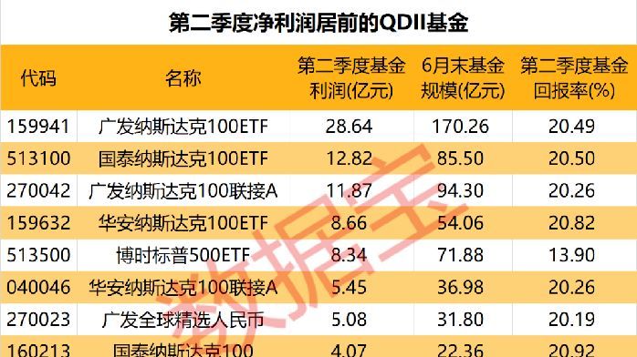 基金二季报来了！QDII基金净利表现亮眼，3只超10亿元！多只百亿规模基金亏损较大_凤凰网财经_凤凰网