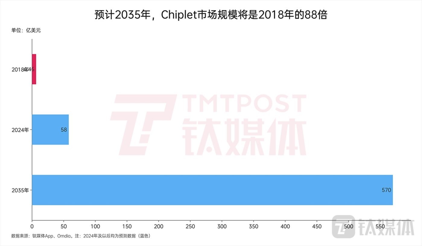 4000亿大蛋糕下，中美竞速Chiplet芯片落地_凤凰网