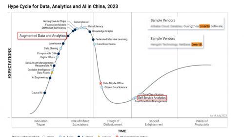 影响力再度提升！Smartbi多次蝉联Gartner、IDC等权威认可_凤凰网