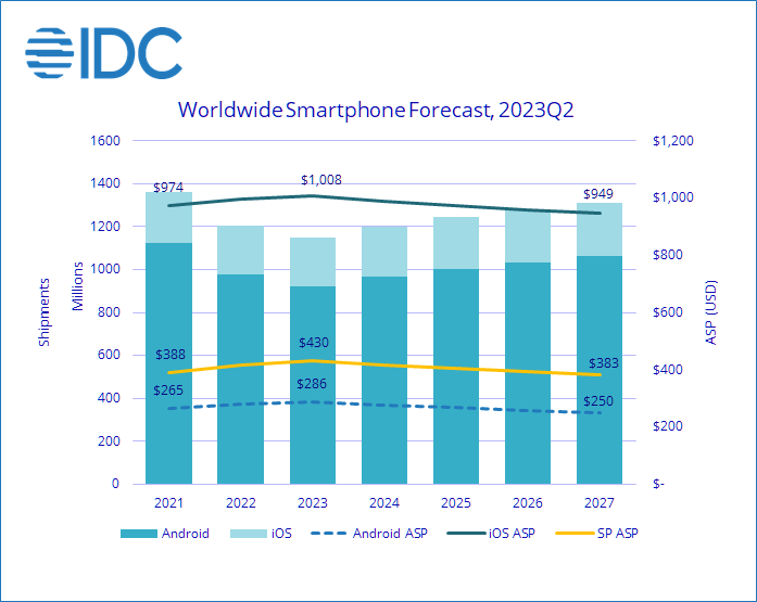 IDC扩大今年智能手机出货量降幅至4.7%__凤凰网