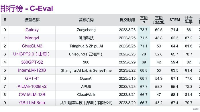 作业帮发布银河大模型，C-Eval、CMMLU双榜排名第一_凤凰网财经_凤凰网